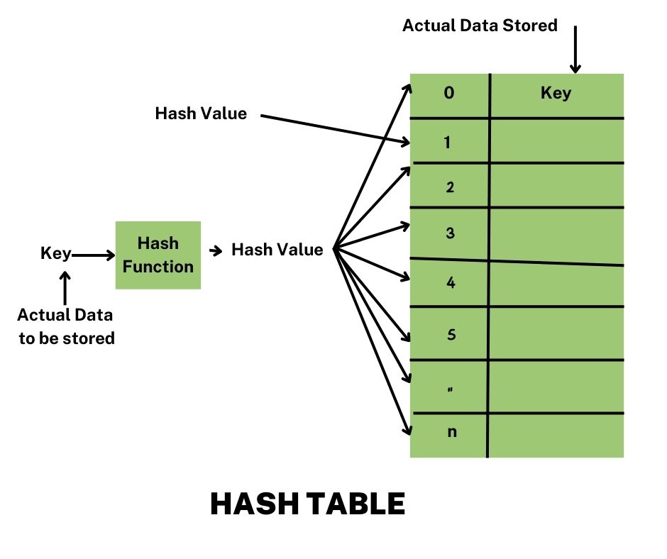 Hashing in Data Structure (2025) by Logicmojo